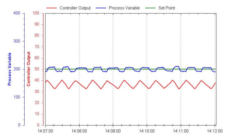 Pid Controller Loop Tuning Questions And Answers