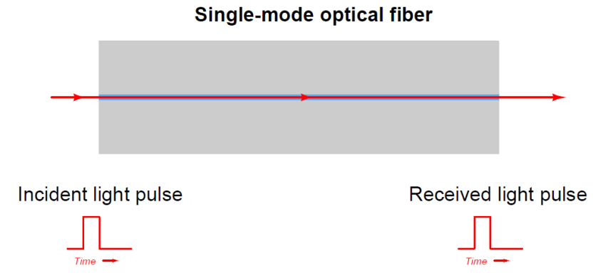 Multi-mode and Single-mode Optical Fibers - Inst Tools