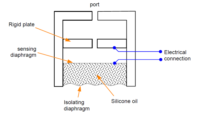 Electronic Pressure Sensors Principle | InstrumentationTools
