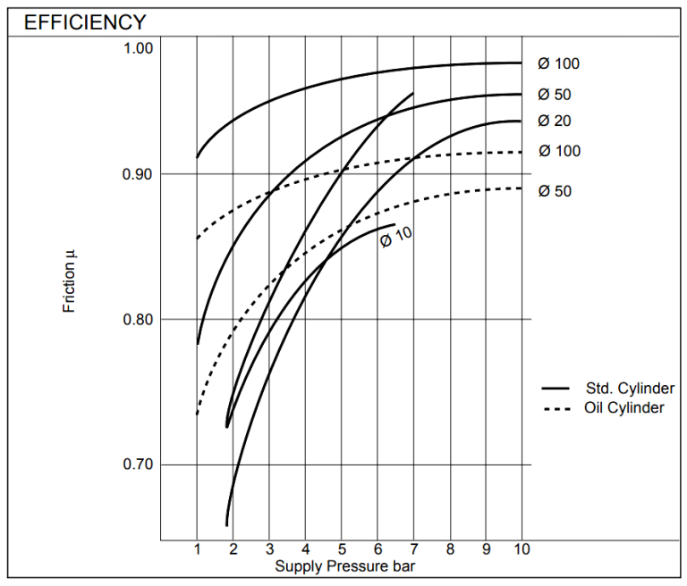 Pneumatic Valves and Cylinders Sizing - Part 1 - Inst Tools