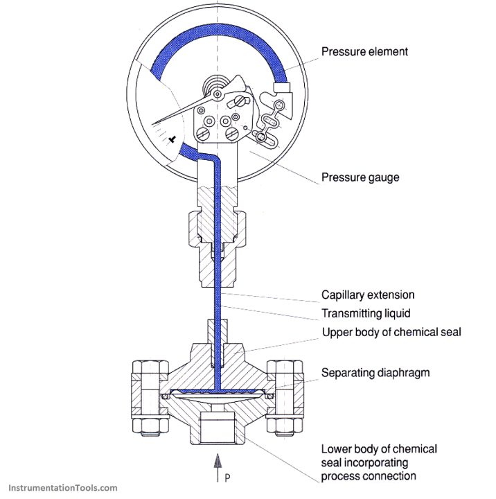 Pressure Gauges with Bourdon Tube Principle - Inst Tools