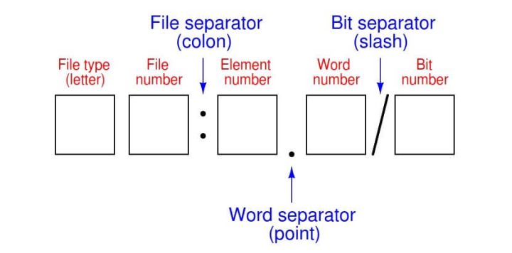 PLC Memory Mapping and I/O addressing | PLC Tutorials | PLC Lectures PLC Memory Mapping and I/O addressing | PLC Tutorials | PLC Lectures