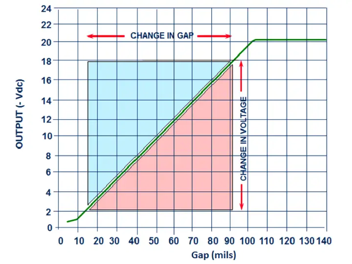 Bently Nevada Vibration Probes Functional Testing Vibration Sensors