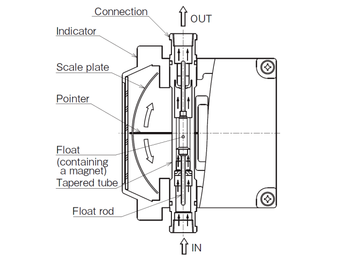 Metal Tube Variable Area Flow Meters Principle - Inst Tools