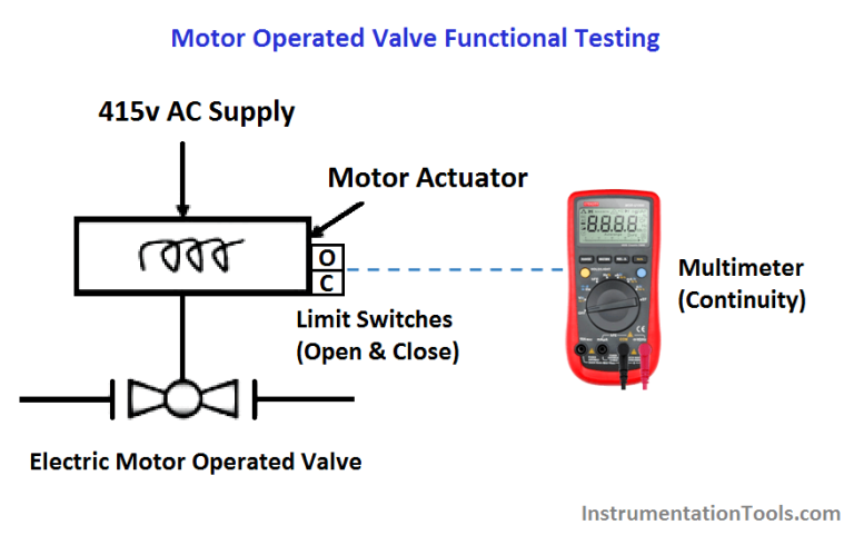 Motor Operated Valve Functional Testing - Inst Tools