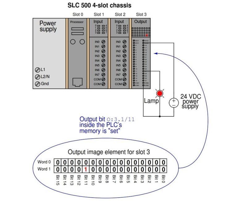 PLC Memory Mapping and I/O addressing | PLC Tutorials | PLC Lectures PLC Memory Mapping and I/O addressing | PLC Tutorials | PLC Lectures