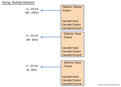 Nuclear Level Detectors Cascade or Master/Slave concept
