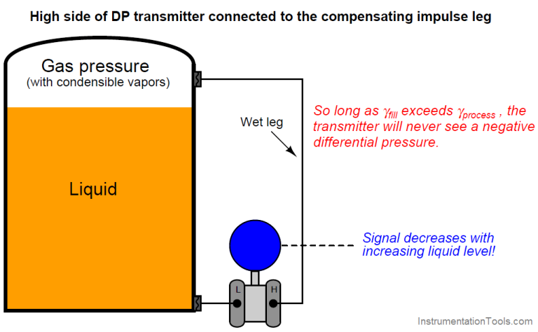 Differential Pressure Transmitters Compensated Leg Systems - Inst Tools