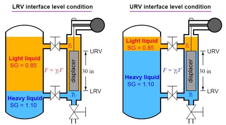 Displacer Interface Level Measurement - Inst Tools