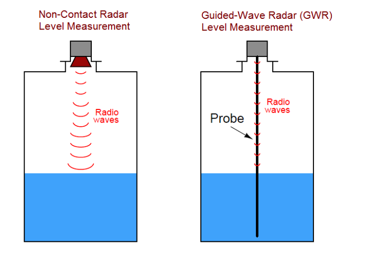 Radar Level Measurement - Instrumentation Tools