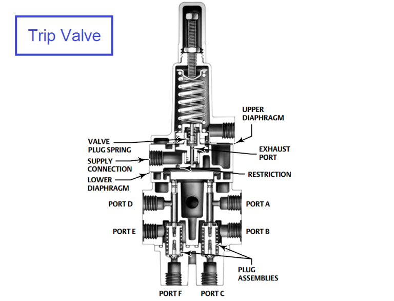 Trip Valve Principle | What is Trip Valve ? | Oil and Gas Valves