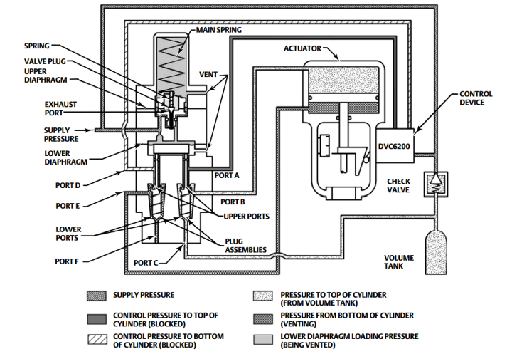 Trip Valve Principle | What is Trip Valve ? | Oil and Gas Valves