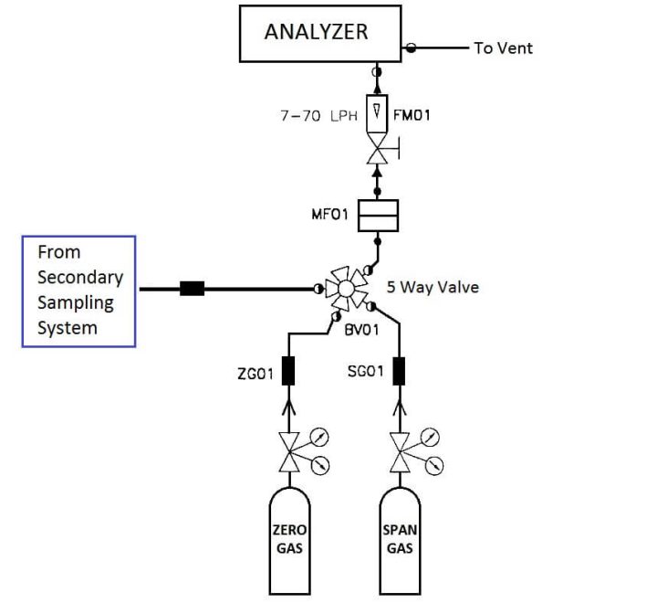 Gas Analyzer Sampling System Sample System For Analyzer