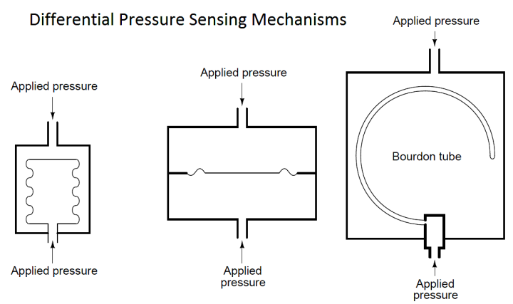 Bellows, Diaphragms and Bourdon Tubes - Inst Tools