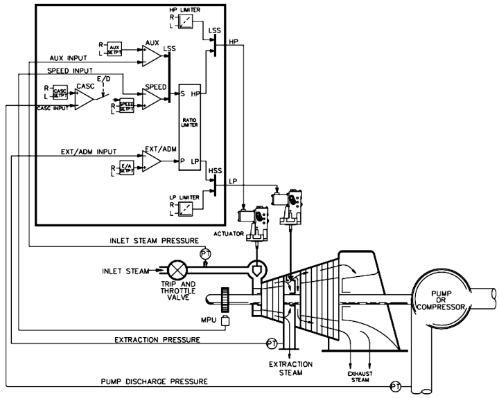 Overview of Woodward Governor 505 | Instrumentation Tools