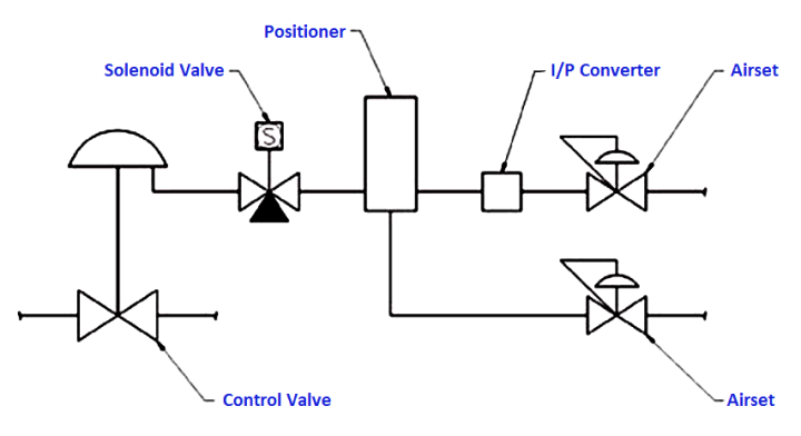 Why we Require Dual Solenoids on a Control Valve?