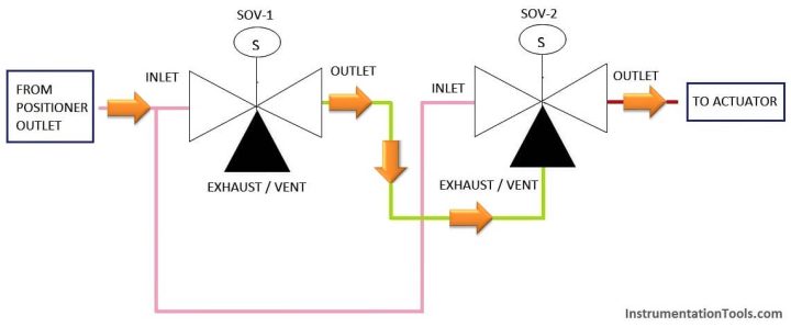Why we Require Dual Solenoids on a Control Valve?