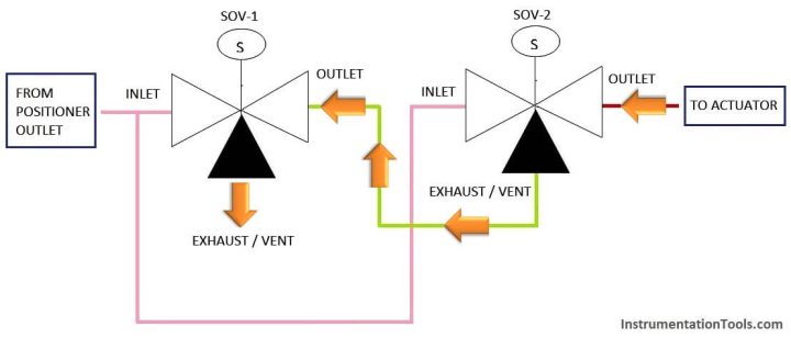Why we Require Dual Solenoids on a Control Valve?