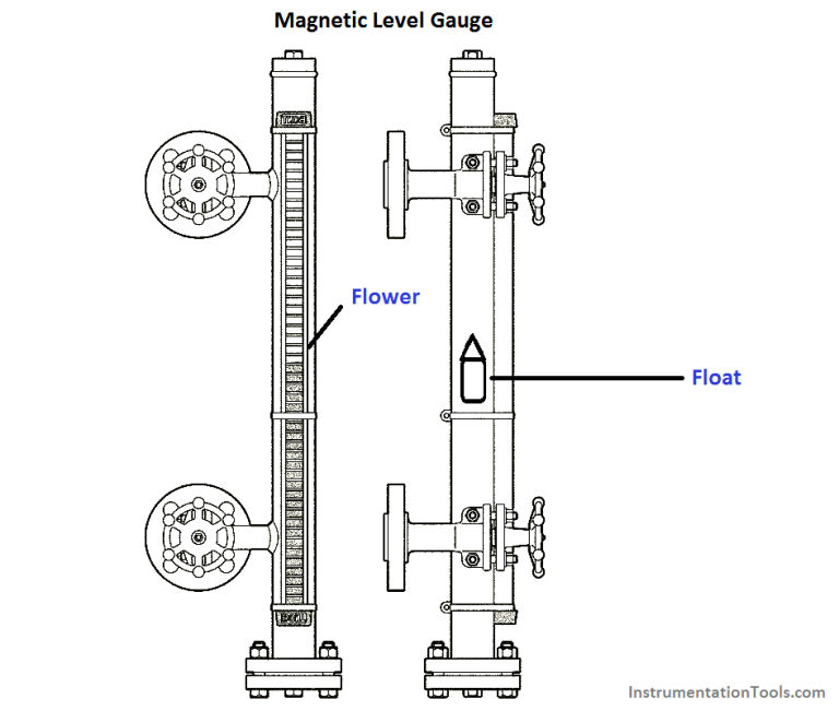 Types of Level Gauges | Working Principle of Level Gauge
