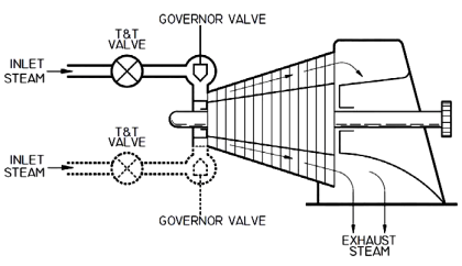 Overview of Woodward Governor 505 | Instrumentation Tools
