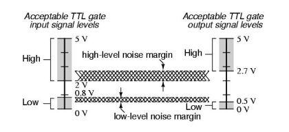 Logic Signal Voltage Levels - InstrumentationTools