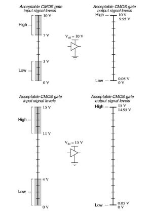 Logic Signal Voltage Levels - InstrumentationTools