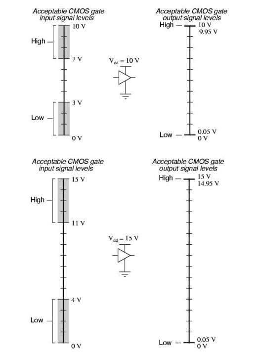 Logic Signal Voltage Levels - InstrumentationTools