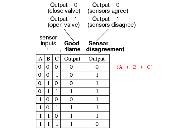 Create Truth Table Of The Circuiit Diagram Board