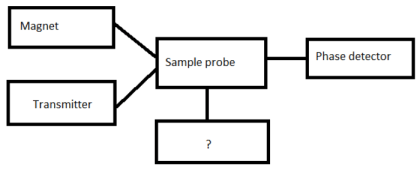 Continuous Wave NMR Spectroscopy Questions & Answers - Inst Tools