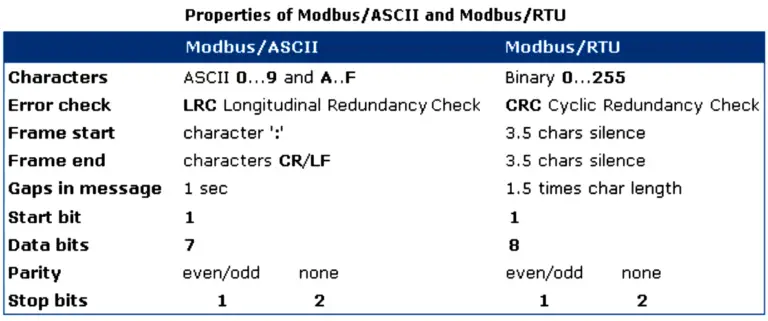 Modbus History Structure Modes Addressing Functions