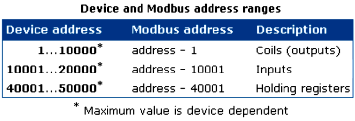 Modbus History Structure Modes Addressing Functions 2395