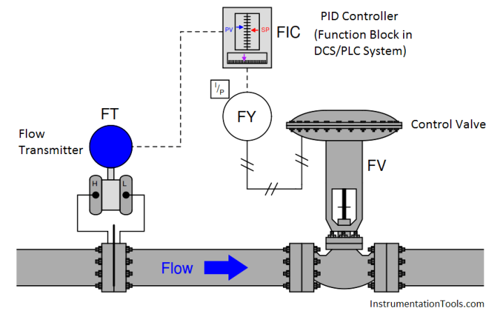 Self Regulating Processes Liquid Flow Control Instrumentation Tools