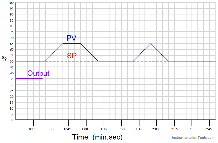Pid Controllers Graphical Analysis Instrumentationtools