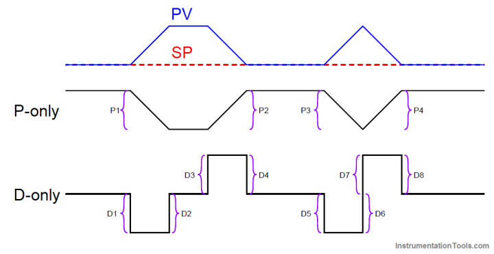 Pid Controllers Graphical Analysis Instrumentationtools