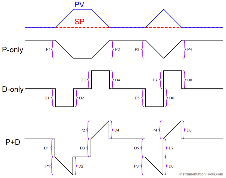PID Controllers Graphical Analysis - InstrumentationTools