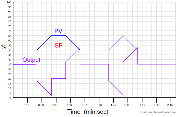 Pid Controllers Graphical Analysis Instrumentationtools