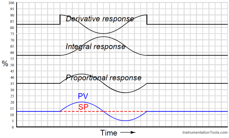 PID Controller Response with different Input Signals