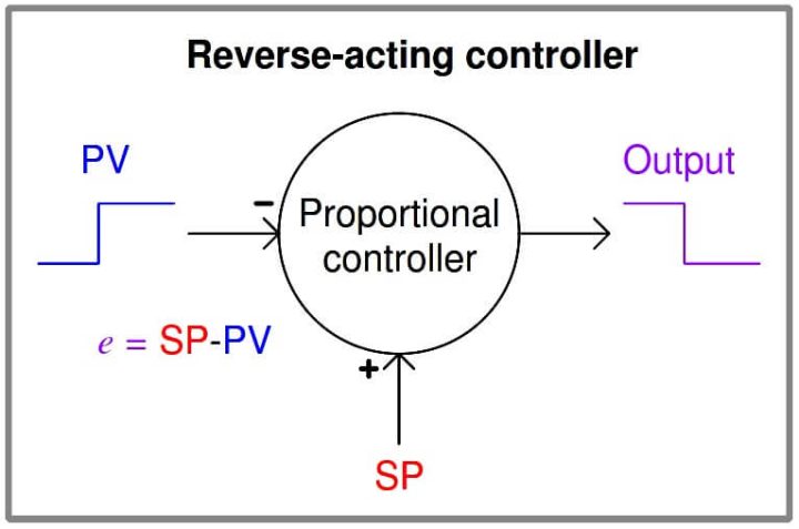 Proportional-only Control Theory - Inst Tools