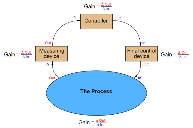 Pid Controller Tunning Parameters Simulator Instrumentationtools