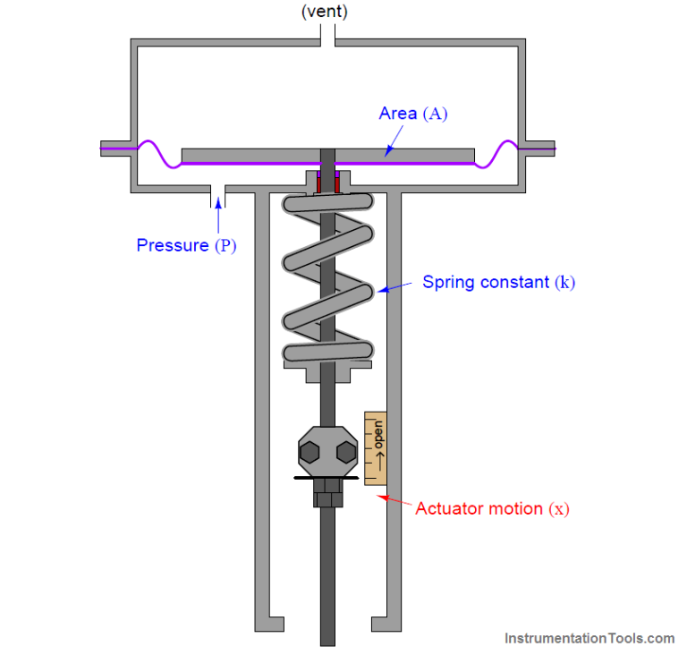 Valve Actuator Bench Set | Control Valve Stroking | Instrumentation Tools