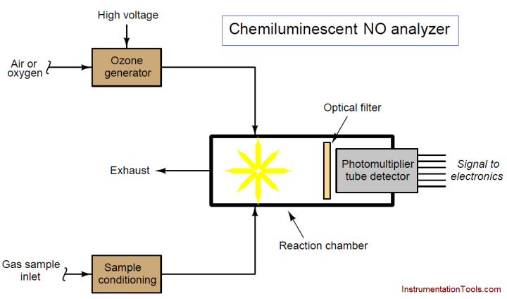 Chemiluminescence - Inst Tools