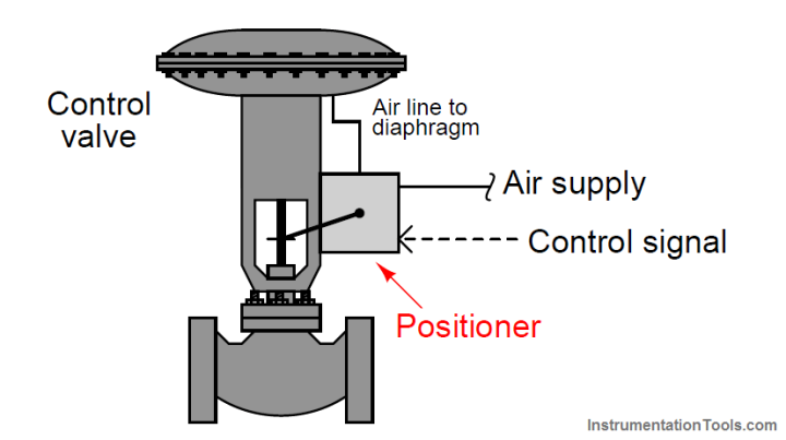 Control Valve Positioner | Basics of Pneumatic Valve Positioners