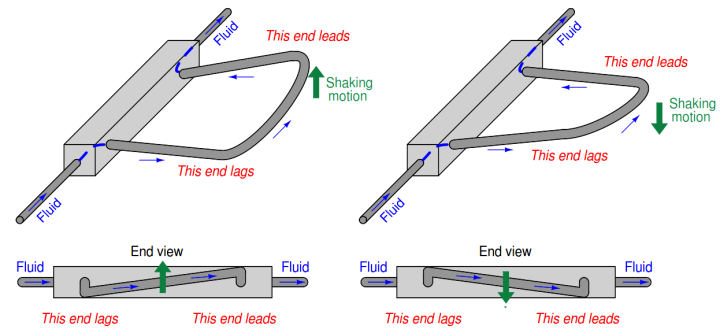 Coriolis Flow Meter Construction - Instrumentation Tools