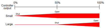 Progressive Control Valve Sequence | Valve Rangeability