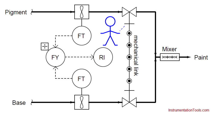 What is Ratio Control ? - Example of Ratio Control System
