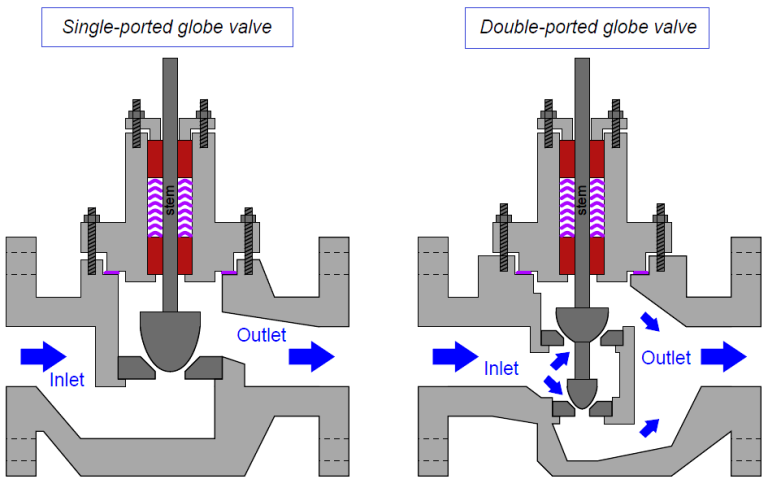 How Sliding Stem Valves Work ? | Sliding-Stem Control Valves