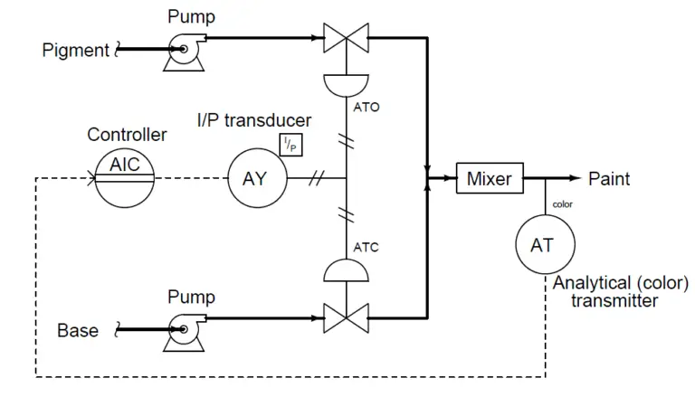 Complementary Control Valve Sequence | Control Valve Sequencing Complementary Control Valve Sequence | Control Valve Sequencing