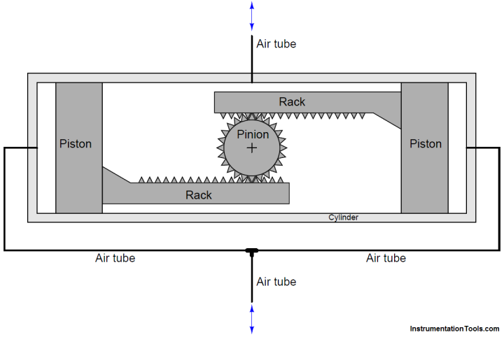 Working Principle of Pneumatic Actuators | Parts of Pneumatic Actuator