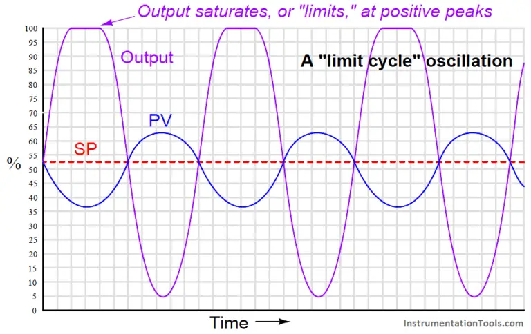 Ziegler-Nichols Closed-Loop Method (Ultimate Gain) - Inst Tools Ziegler-Nichols Closed-Loop Method (Ultimate Gain) - Inst Tools