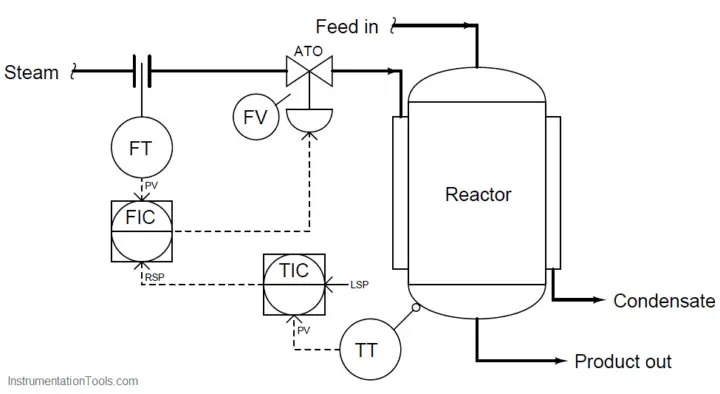 How to Analyze a Cascade Control Loop? How to Analyze a Cascade Control Loop?